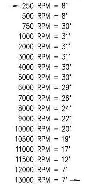 Assembly instructions to install advance unit as rev limiter